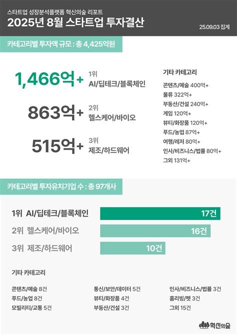 2025년 8월 스타트업 투자시장 Ai·딥테크·블록체인 분야가 주도 플래텀