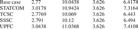 maximum loading point and mega watt margin with various facts devices λ