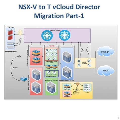 VCloud Director NSX V To NSX T Migration Part