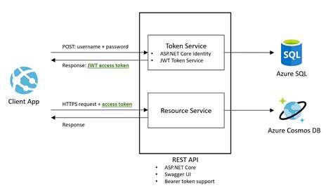 Jwt Authentication In Aspnet Core 31 Dotnet Detail Aspnet