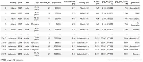 Python数据分析——世界自杀概况分析kaggle抑郁症数据集 Csdn博客 Python数据分析——世界自杀概况分析kaggle抑郁症数据集 Csdn博客