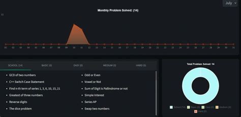 Tanima Dhar On Linkedin 13codingbadgecollection Codingchallenge