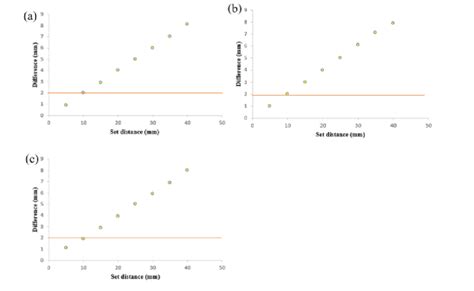 relationships between the results of automated measurement and set