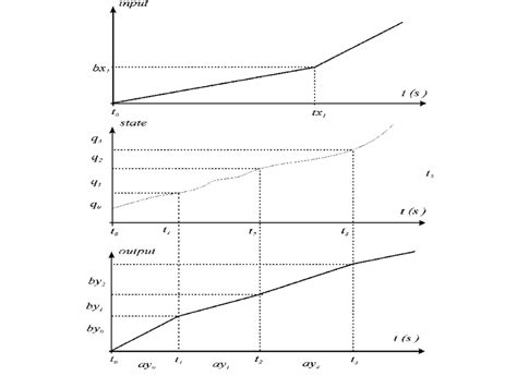 Dynamic System With Piecewise Linear Inputoutput Trajectories