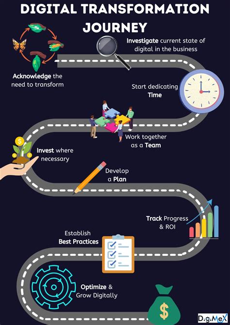 Digimex On Linkedin Digitaltransformation Innovation Futureready Ai Machinelearning…