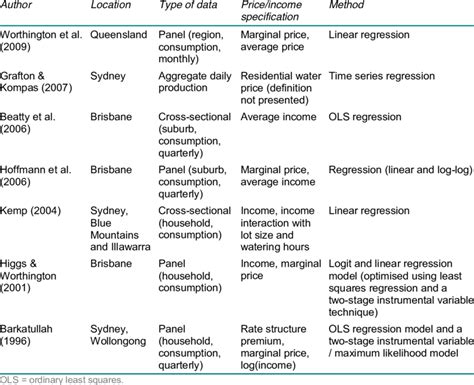 7 Australian Examples Of Econometric Estimations Of Urban Water Demand Download Table