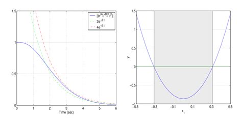 A Different Values For G In Ge −βt And B Plot Of Y 28 Vs X 1 Y