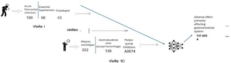 论文审查 Patient Trajectory Prediction Integrating Clinical Notes With