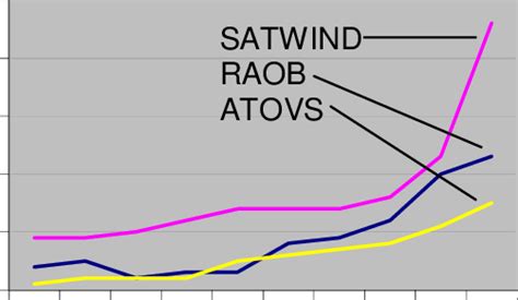 Observation Impact Average Magnitude Per Observation In J Kg 1 Download Scientific Diagram