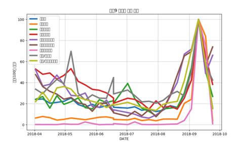 파이썬 그래프에서 한글 깨짐 현상 해결 And Colab 네이버 블로그
