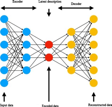 Demonstration Of Traditional Autoencoder Available Online Download Scientific Diagram