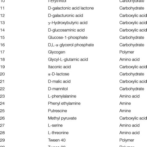 List Of 31 Carbon Substrates Present In Substrate Arrays One