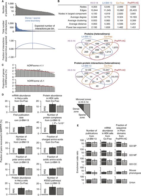 A Proteome Scale Map Of The Human Interactome Network Cell
