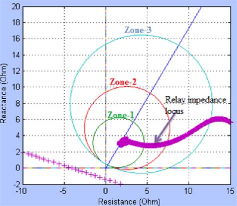 table 1 from simulation of distance relay for load encroachment