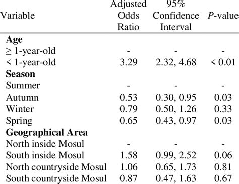 Final Conditional Logistic Regression Model For Epidemiologic Factors