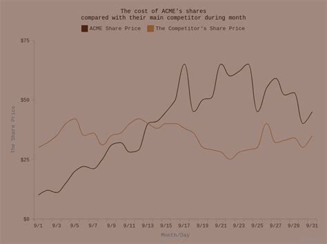 Spline Chart With Coffee Theme Line Charts