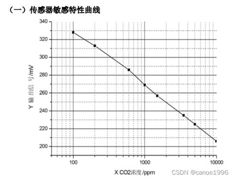 基于stm32开发的co2浓度、温湿度、气压监测系统mg812二氧化碳传感器原理图 Csdn博客