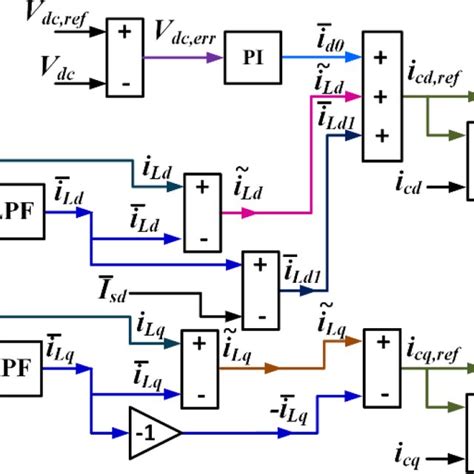 Outer Control Loop With Pi Controller For Extraction Of Reference