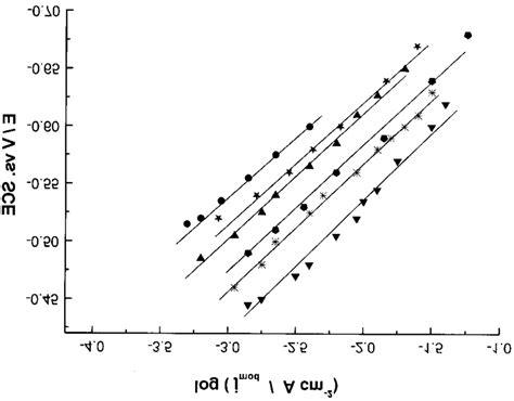 Tafel Plots Of Electrode Potential E Versus Log J Mod J Mod J