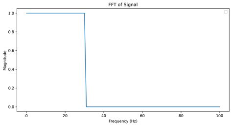 Firfinite Impulse Response Filter를 설계 해보자 1편 Dkmin