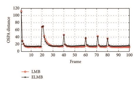 scene 1 ospa distance comparison download scientific diagram