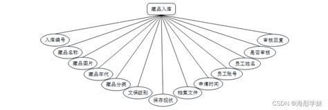 计算机毕业设计springboot博物馆藏品管理信息系统的开发与设计87vs49【附源码 数据库 部署 lw】 海彤学妹的博客 csdn博客