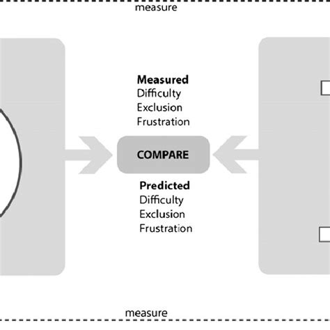 The Analytical Approach To Evaluation And Empirical Validation