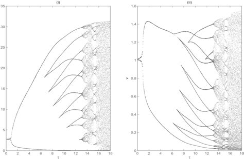 Bifurcation Diagram For Model System 2 With Respect To The Delay