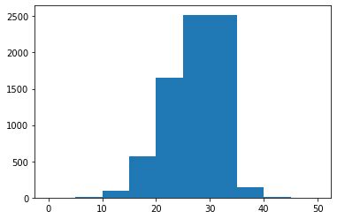 Creating A Histogram With Python Matplotlib Pandas Datagy