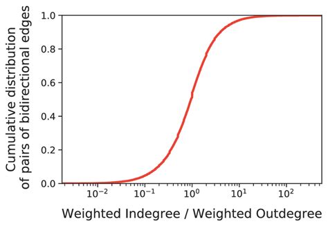 ratio between the weighted edges from to other fandoms for