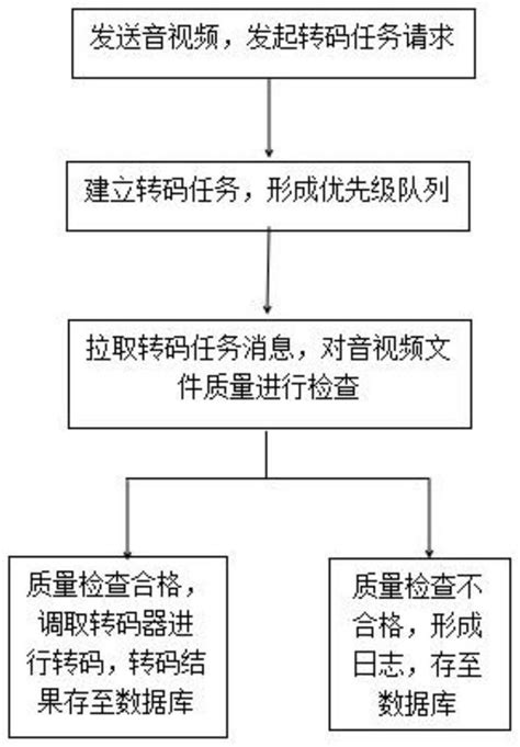 audio and video transcoding system and method based on polyphonic