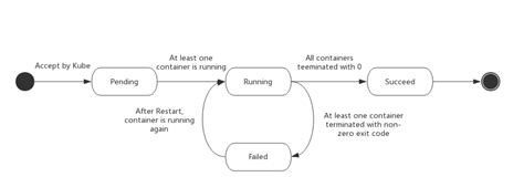 Kubernetes Pod 的生命周期管理 Cloudnative 架构 Kubernetes Pod 的生命周期管理 Cloudnative 架构