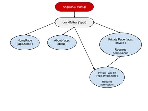 Angularjs Angular Resolve User On Startup Stack Overflow