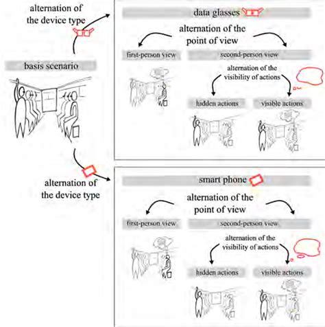 Alternation Scheme For One Example Scenario Out Of The Public Spaces