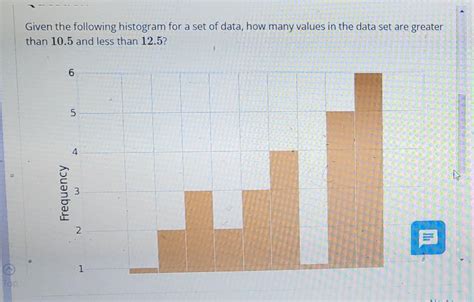 Given The Following Histogram For A Set Of Data How