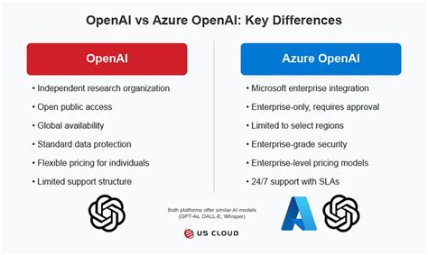 the 5 main differences between openai and microsoft azure openai us cloud