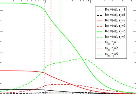 Real Part Of The Collision Frequency ν ω As A Function Of The