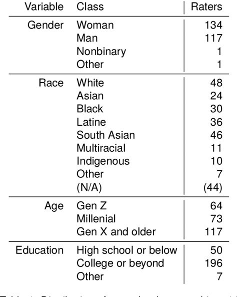 Table 1 From Intersectionality In Ai Safety Using Multilevel Models To