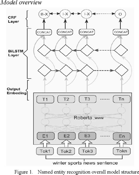 Figure 1 From A Named Entity Recognition Method For Chinese Winter Sports News Based On Roberta