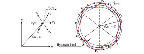 Trajectory Of The Stator Flux Download Scientific Diagram