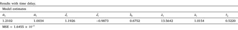 table 5 from modeling and parametric identification of hammerstein