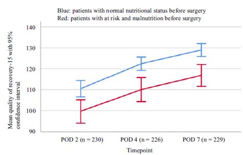 Effects Of Preoperative Nutritional Status On Postoperative Quality Of Recovery A Prospective