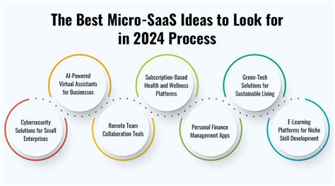 Unlocking Innovation Top Micro Saas Ideas For 2024