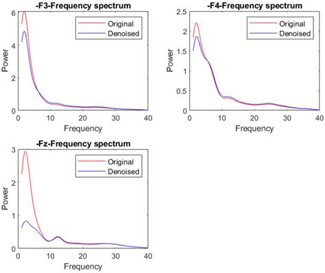 Frequency Power Spectrum Comparison Of The Signal With Eye Movement