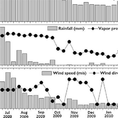 Time Series Scheme Of Meteorological Variables From July 2009 To June