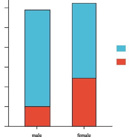 The Prevalence Of Frailty By Sex In The Study Sample Download