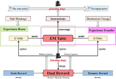 Figure 2 From The Experience Memory Q Learning Algorithm For Robot Path Planning In Unknown
