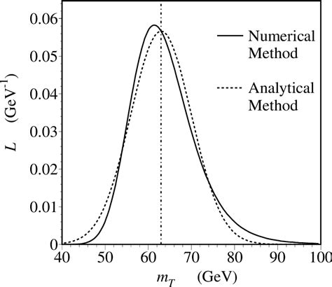 figure 1 from numerical construction of likelihood distributions and
