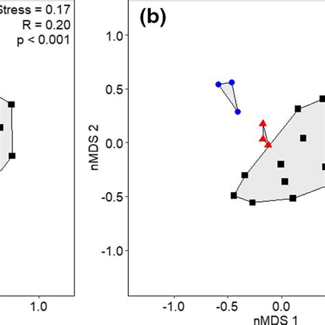 Non‐metric Multidimensional Scaling Ordination Nmds Of A Number Of