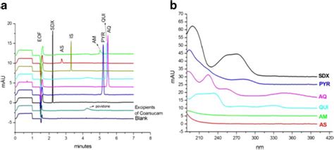 A Selectivity Towards Formulation Excipients And Common Download Scientific Diagram